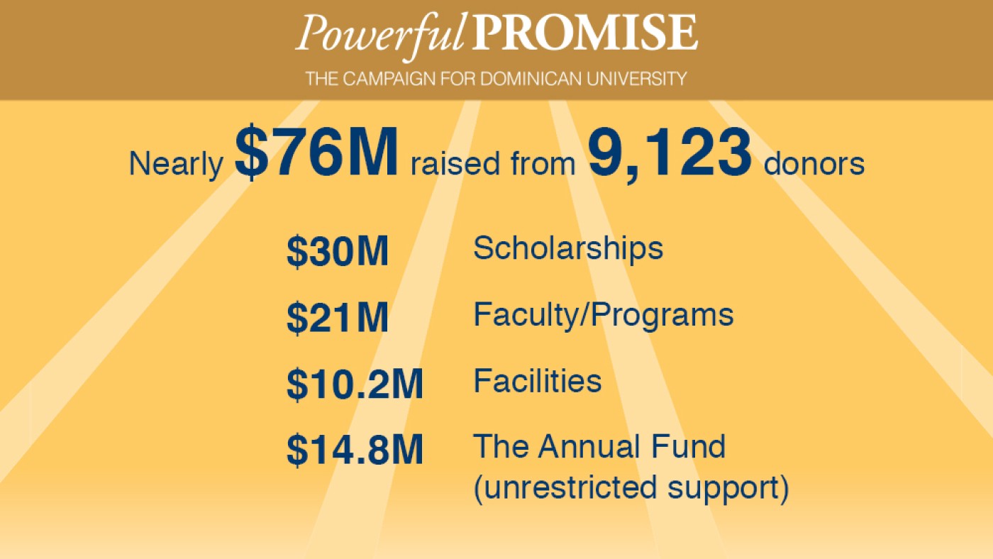 Exceeding Expectations | Dominican University